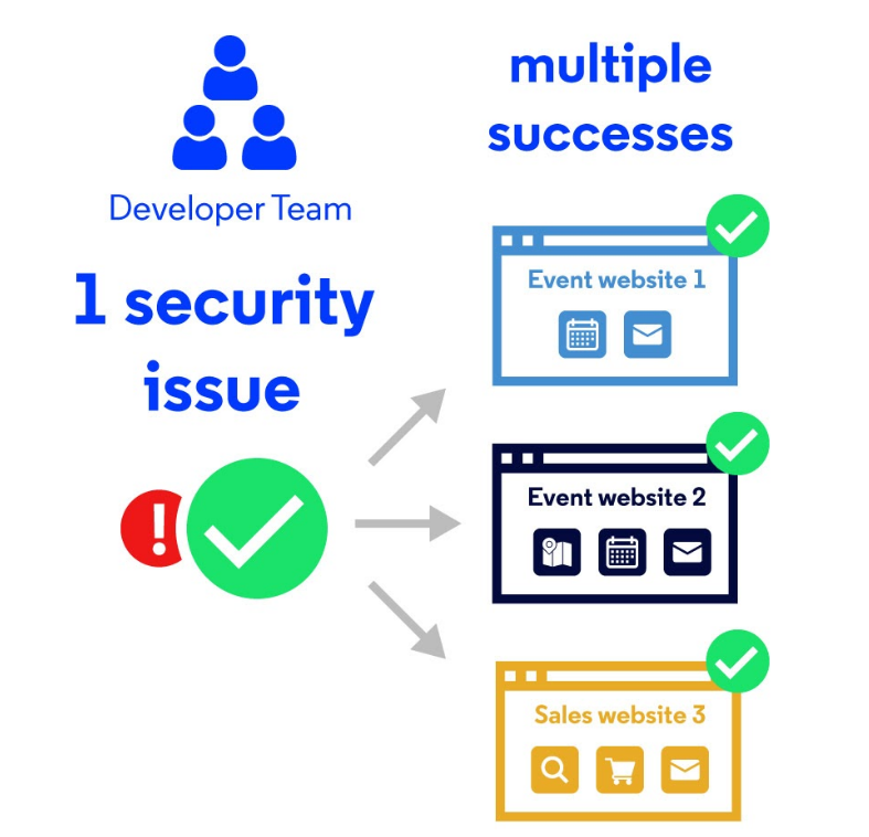 Drupal Multisite - how to manage multiple websites | Droptica Drupal Multisite - how to manage multiple websites | Droptica