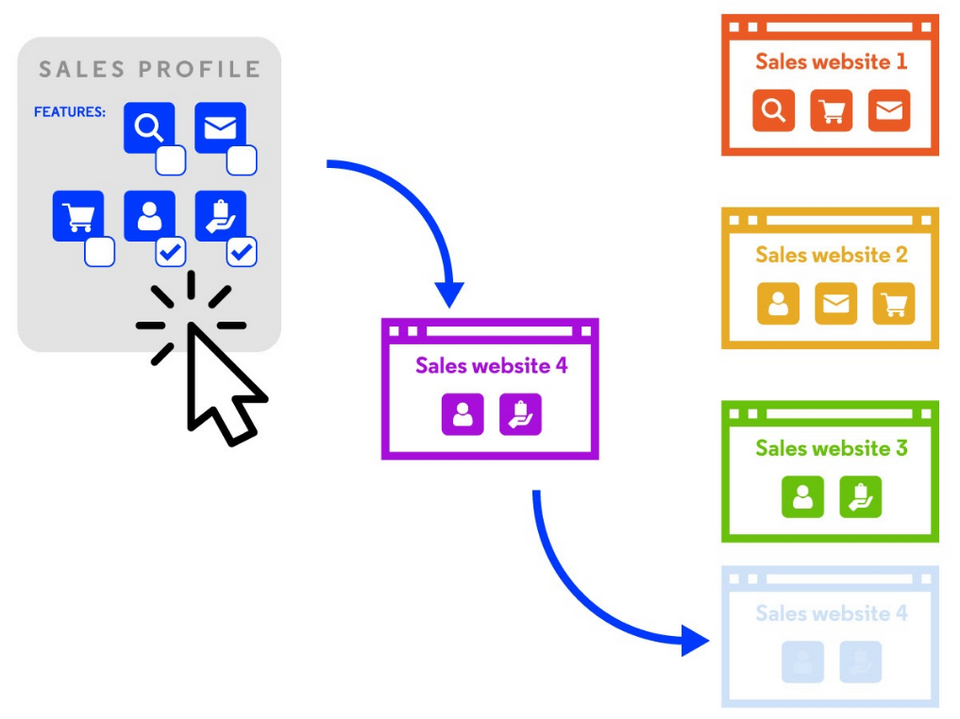 Drupal Multisite - how to manage multiple websites | Droptica Drupal Multisite - how to manage multiple websites | Droptica