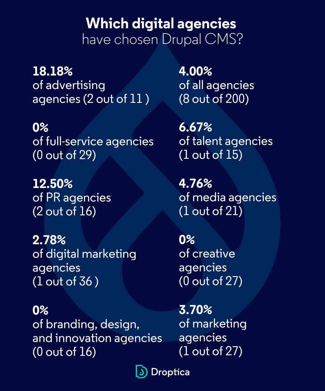 What CMS systems power the digital agencies? | Droptica